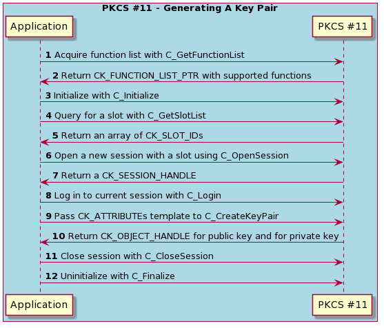 corePKCS11: PKCS #11 Generate Key Pair Sequence Diagram