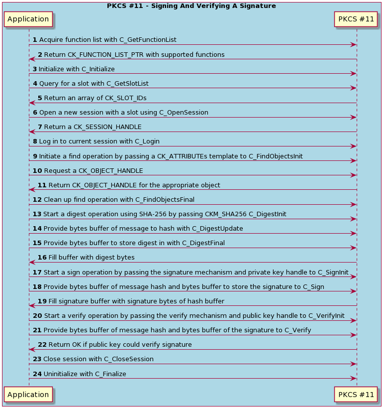 corePKCS11: PKCS #11 Sign and Verify Sequence Diagram